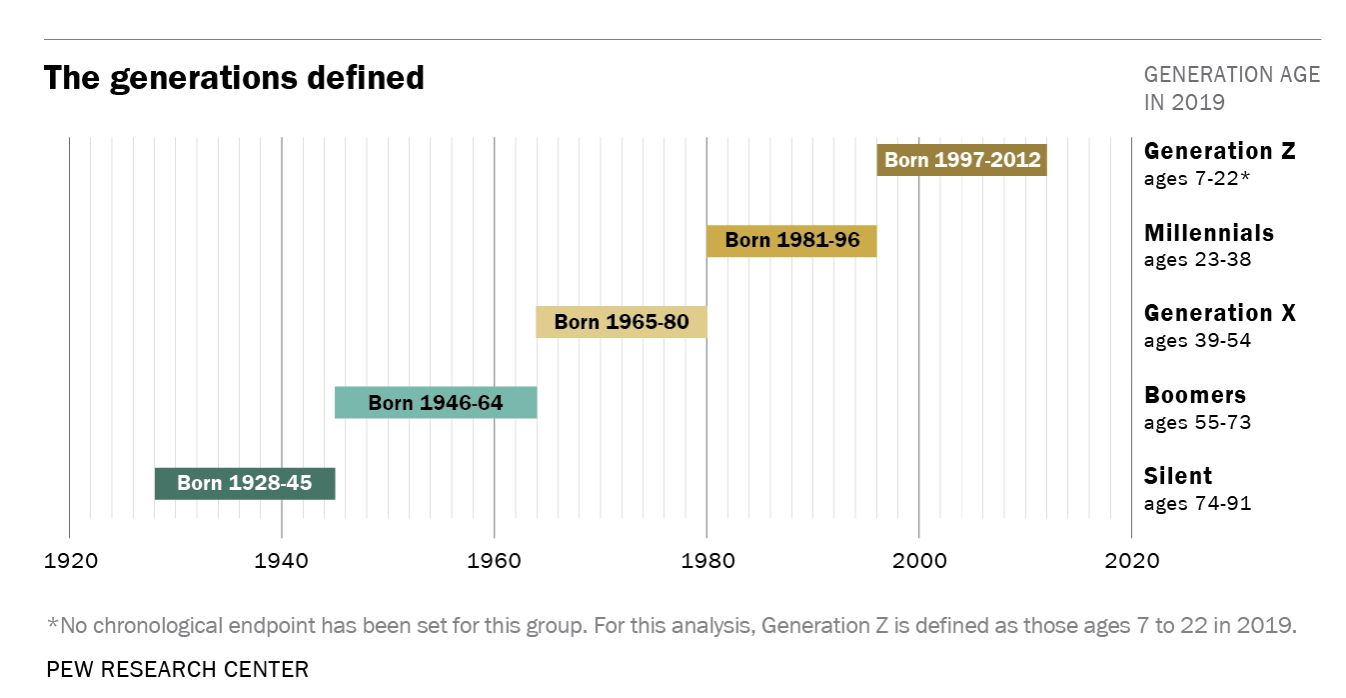 Exploring Workplace Contrasts: Millennials vs. Generation Z